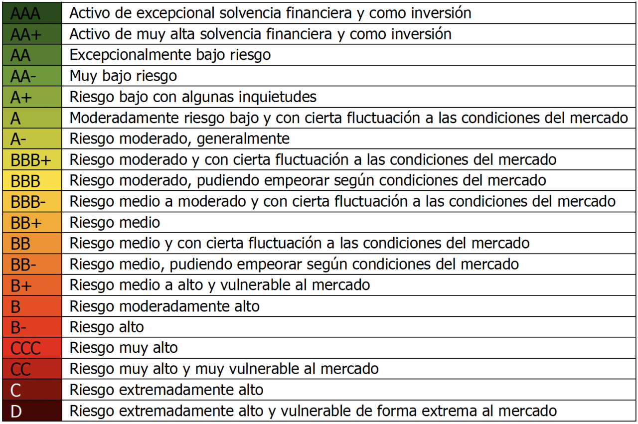 Escalas de Rating - Veltis® | 1ª Agencia Europea de Rating Inmobiliario ...